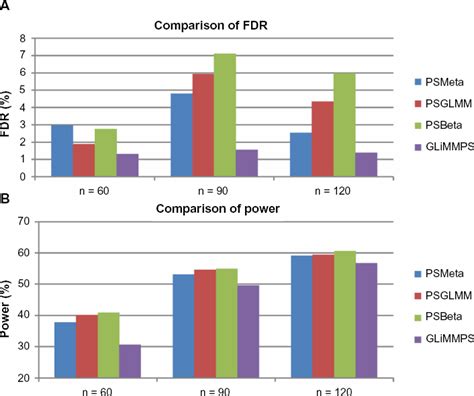 Impact Of Non Uniform Read Distribution Only Exon Trios With Average