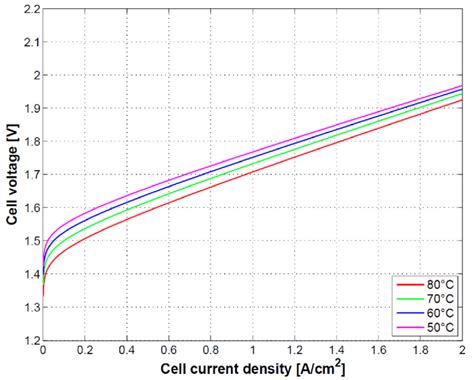 Modelling Results Of The Polarization Curve At Different Temperature Of Download Scientific