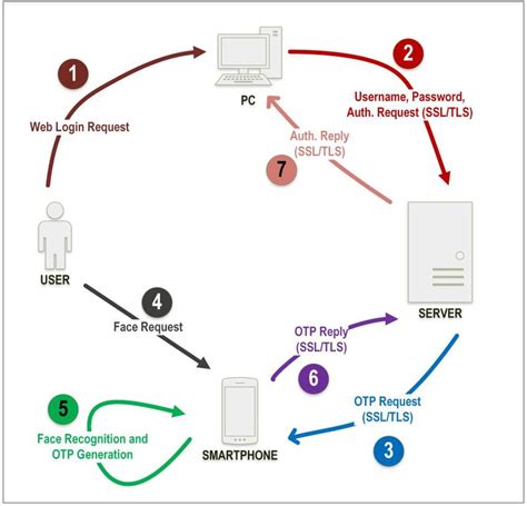 Proposed Authentication Diagram Download Scientific Diagram