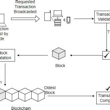 A Blockchain Transaction Download Scientific Diagram