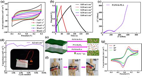 A CV Curves B GCD Curves C EIS Curve And D Cycling Stability 0 3 Download Scientific