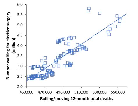 Rolling Month Total Persons Waiting For Elective Surgery In England Download Scientific