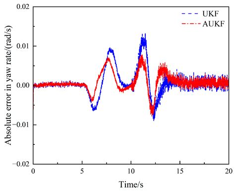 Wevj Free Full Text Vehicle State Estimation Based On Sage Husa Adaptive Unscented Kalman