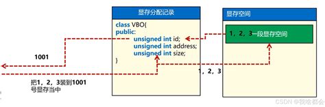 顶点缓存对象（vbo）与顶点数组对象（vao） csdn博客