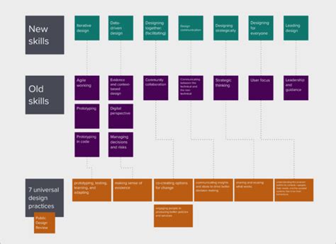 Updating Design Skills In The Government Digital And Data Capability