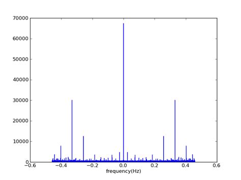 My Power Spectra Are Believable A Comparison Between Lomb Scargle And Fft Scipysignal And