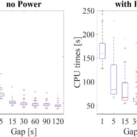 Cpu Times For Solving 18 For Increasing Down Sampling Gaps With And