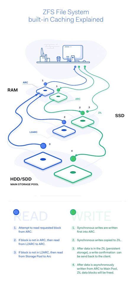 Reasons Why ZFS Is The Most Astonishing File System Ever Made