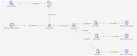 Data Ingestion Into Watsonx Data For The Enterprise IBM Developer
