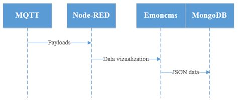 Sequence Diagram For Sensor Data Payloads Flow Download Scientific