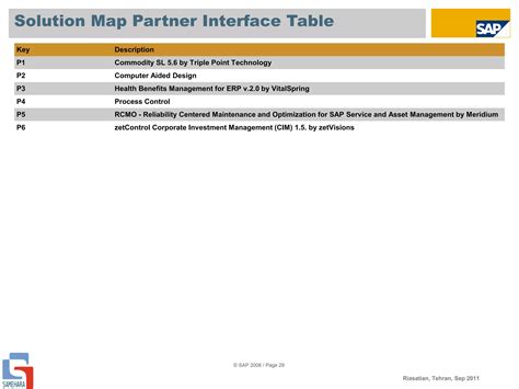 Sap Erp Solution Map Ppt