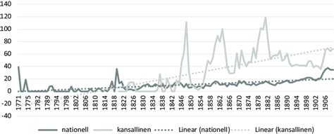 2 Relative Frequency Occurrences Per One Million Words Per Year Of Download Scientific