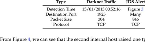 Summary Of Ids Alerts And Darknet Traffic Related To The 1st Internal Host Download