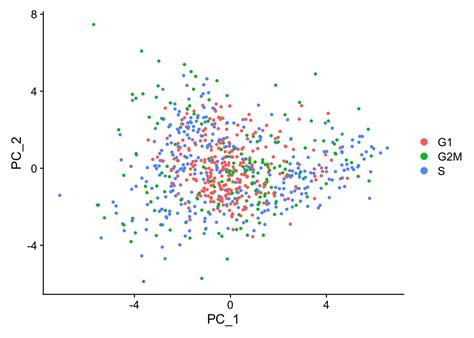 R语言学习笔记：从数据清洗到高级统计学和生物信息学 消除细胞周期的影响
