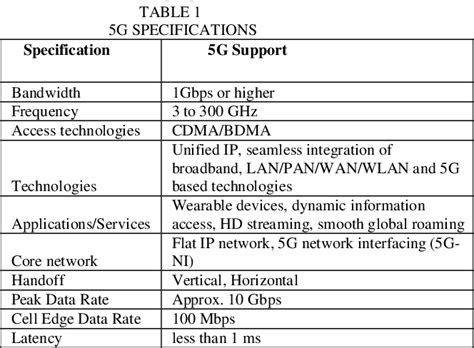 Table 1 From Secure D2d Communication In 5g Networks Semantic Scholar