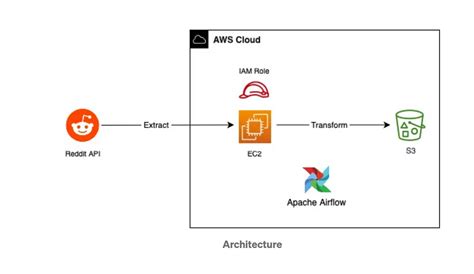 Creating A Simple Etl Pipeline Using Redditapi And Apache Airflow By Zamartech Medium
