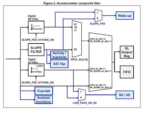 Lsm6ds3 Accelerometergyro Readings Noisy On Arduino Mega In High Vibration Formula Car