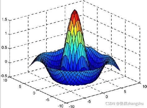 Matlab三维阴影曲面绘图函数surf、surfc、furfl【matlab图行绘制六】 Matlab如何给三维曲线区域加阴影 Csdn博客
