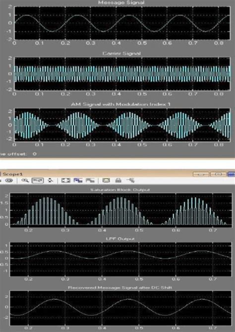 Solved Using The Following Ideal Modulation Signal A Calculate The