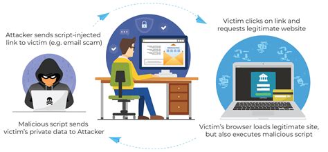 What Is Cross Site Scripting Xss And How To Prevent An Attack