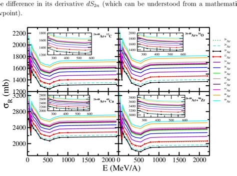 Color Online The Reaction Cross Section For 26−48 Ar As Projectiles