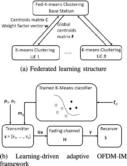 Figure 1 From Federated K Means Clustering For Adaptive Ofdm Im