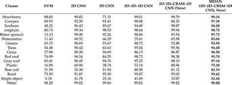 Classification Accuracies Of The Whu Dataset This Table Shows The Best Download Scientific