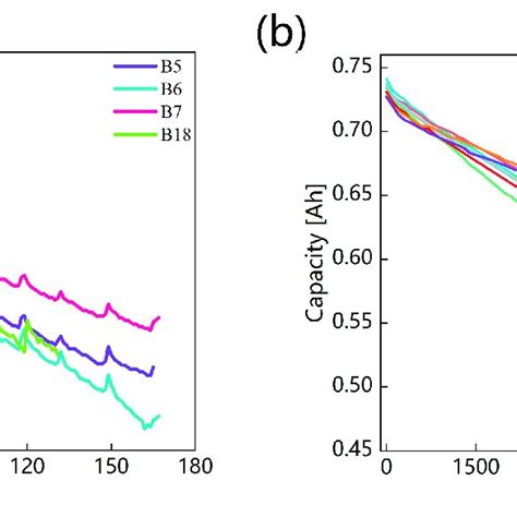 Battery Degradation Curve A Nasa Dataset B Oxford University