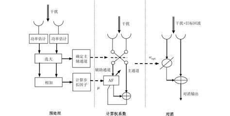 chart of adaptive polarimetric recursive filter download scientific diagram