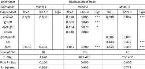 The Regression Result For Random Effect Model Download Scientific Diagram