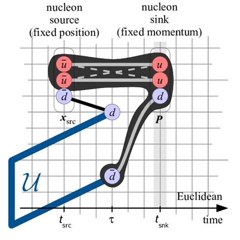 Lattice Qcd Scheme For Evaluating Matrix Elements Of The Type 2 2 In Download Scientific
