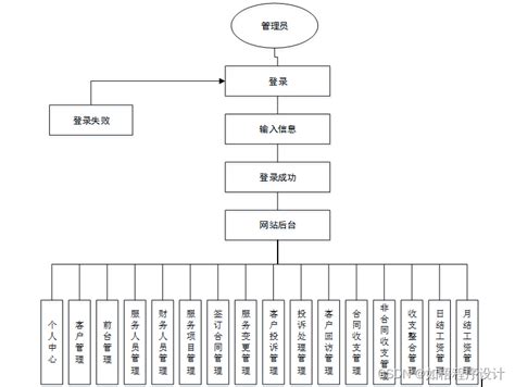 Javaphpnetpython家政服务管理系统【2024年毕设】 Csdn博客