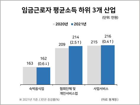임금근로자 평균소득 하위 3개 산업 통계자료
