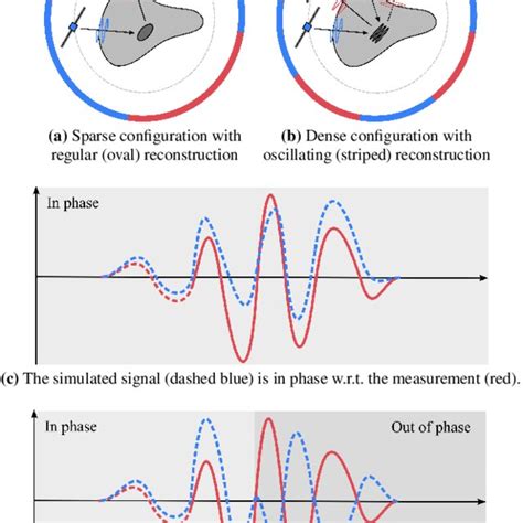Schematic Illustrations On The Choice Of Measurement Configuration And