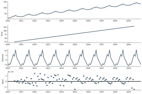 Time Series From Scratch Decomposing Time Series Data Towards Data