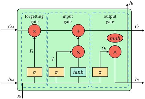 Concrete Dam Deformation Prediction Model Research Based On Ssalstm