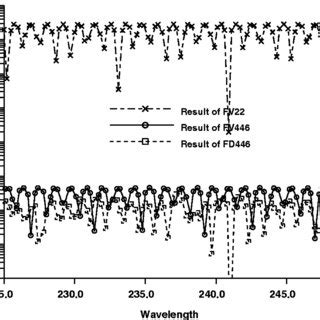 Accuracy Comparison Between Second Order And Fourth Order Schemes Download Scientific Diagram