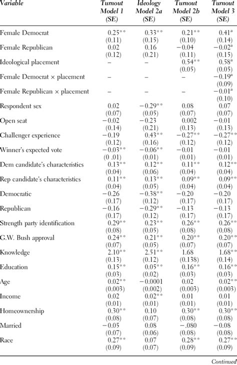 Analysis Of Candidate Sex Ideology And Turnout Download Scientific Diagram
