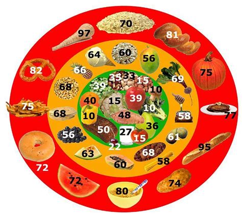 Таблица гликемических индексов продуктов питания теория понятия гликемический индекс часть