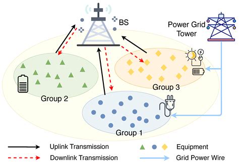Cross Domain Knowledge Transfer For Sustainable Heterogeneous Industrial Internet Of Things Networks