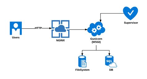 servindo aplicações django com nginx supervisor gunicorn virtualenv by marcos pereira