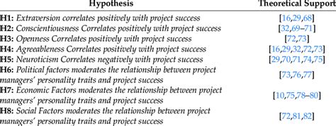 Formulated Hypothesis For The Study Download Scientific Diagram