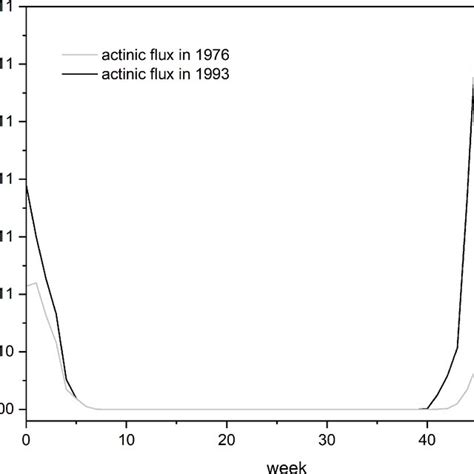 Surface Actinic Flux At A Wavelength Of 305 Nm The Peak Wavelength Of