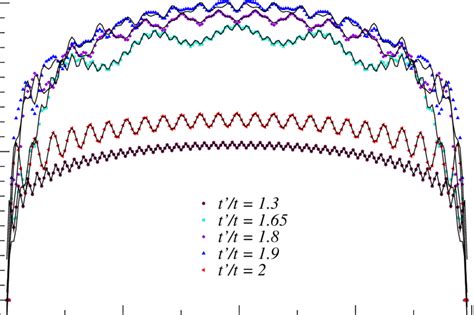 Fits Of The Entropy Symbols Are Dmrg Data Black Lines Are Fits With