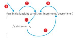 For Loop In C Programming In Hindi Hindi Me Tutorials