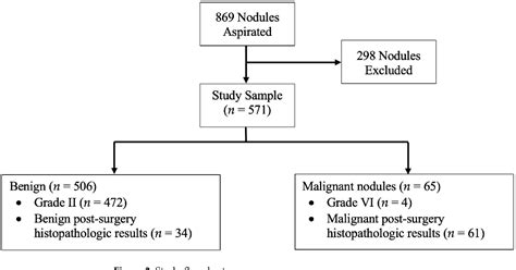 Figure 2 From Diagnostic Performance Of Acr Ti Rads And Ata Guidelines In The Prediction Of