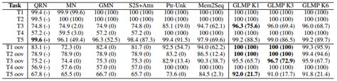 Global To Local Memory Pointer Networks For Task Oriented Dialogue Systems
