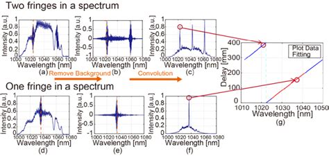 A Spectra Acquired Using A Osa In Which Two Fringes Appear Download Scientific Diagram