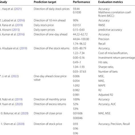 Performance Comparison Based On Target Predictions Performance And Download Scientific