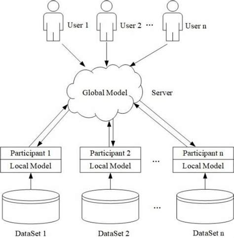 Federated Learning Architecture Download Scientific Diagram